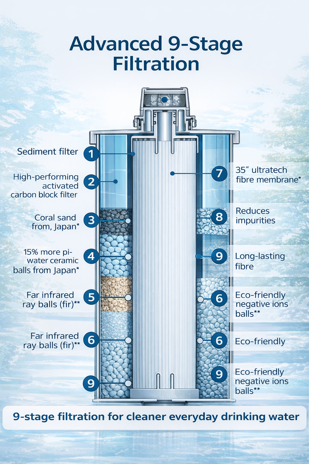 HomePure Nova Water Filter Australia | 9-Stage Filtration System